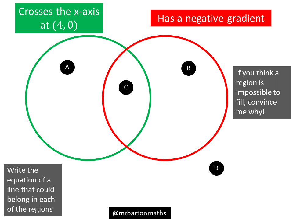 X Intercept And Negative Gradient Maths Venns