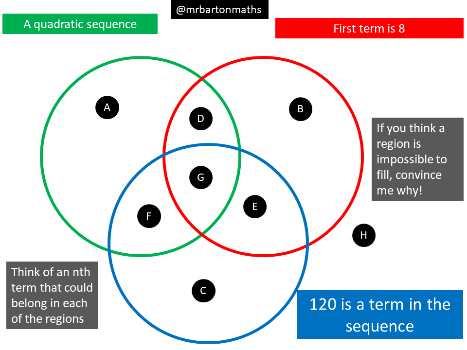 Generating Sequences Maths Venns